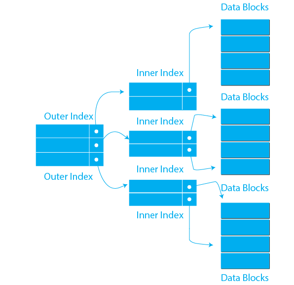 Indexing In Dbms What Is Types Of Indexes With Examples 2023 Images